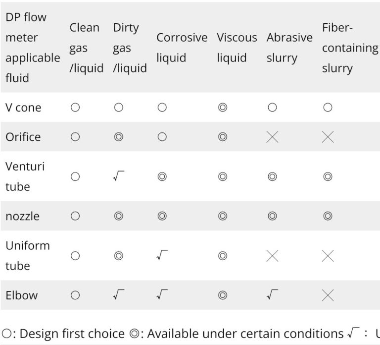 What is a differential pressure flow meter? - SenTec