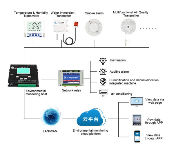 Museum Environmental Monitoring System - SenTec