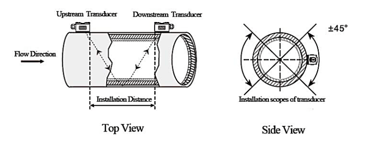 Working principle and structure of ultrasonic flow meter - SenTec