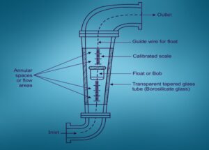 Rotameter Flow Meter vs Digital Flow Meters: Making the Right Choice ...